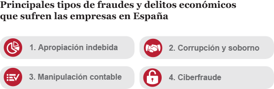 Encuesta mundial sobre fraude y delito económico 2018