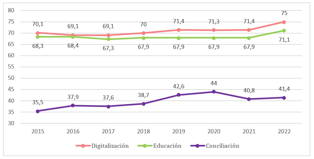 España avanzó en el cierre de las brechas de género en 2022, pero siguen suponiendo un coste de ...
